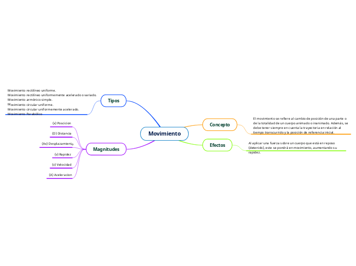 Movimiento - Mind Map